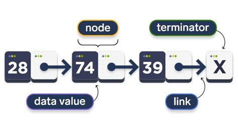 Overview Of Basic Data Structures How To Organize Data The Efficient Way — Soshace