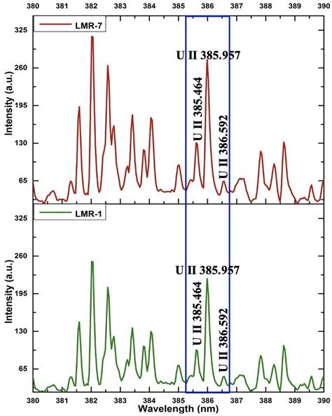 30 Emission Spectra Of Uranium Mineral Ores From Lake Magadi Download Scientific Diagram