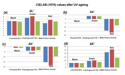 ∆l ∆a∆b Chromatic Values And Colour Difference ∆e After Uv Download Scientific Diagram