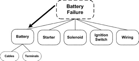 Battery Failure Example Of Attribute Substitution Download