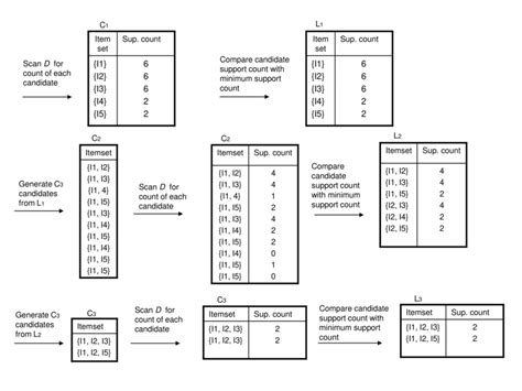 The Apriori Algorithm To Identify Frequent Itemsets 22 Download