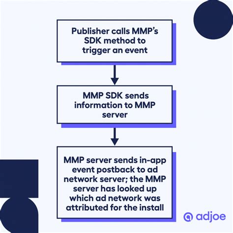 What Is Postback Things You Need To Know In Adtech Adjoe