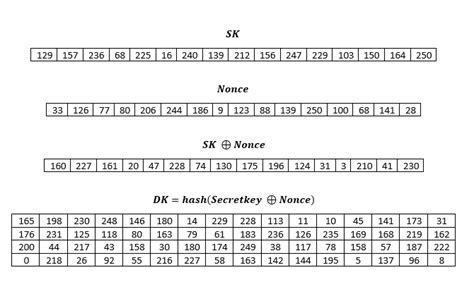 Proposed Technique To Generate The Dynamic Key And Cryptographic Primitives Download