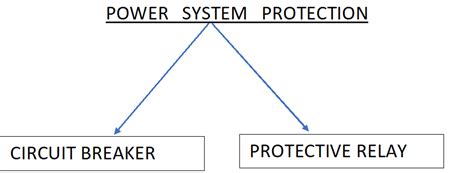 POWER SYSTEM PROTECTION IN SEARCH OF POWER