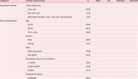 Older Adults Characteristics And Built Environment Measures Download Scientific Diagram