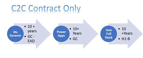 Vighnesh Saiteja On Linkedin Recruiters C2c Consultants Genuine Dataengineer Data Engineer