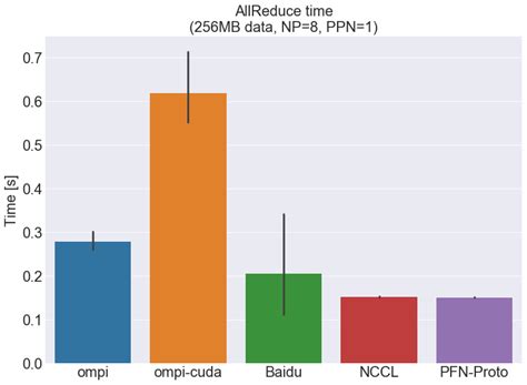 technologies behind distributed deep learning allreduce preferred