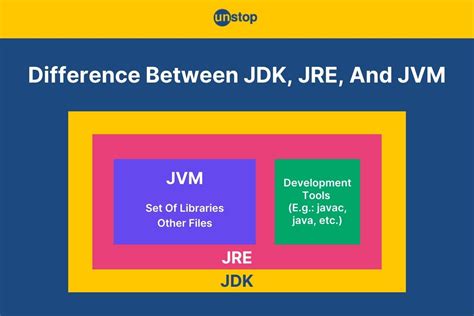 Difference Between Jdk Jre Jvm And Jit Difference Between JDK And JRE