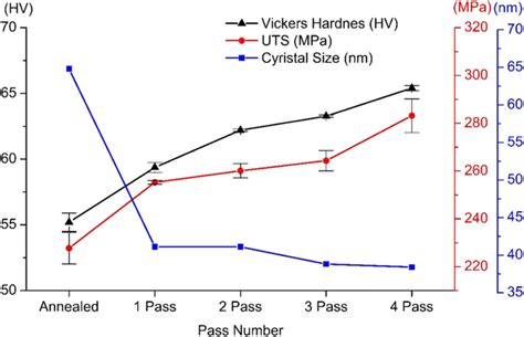 Comparison Of The Hardness And UTS Values With Crystal Size For All Download Scientific Diagram