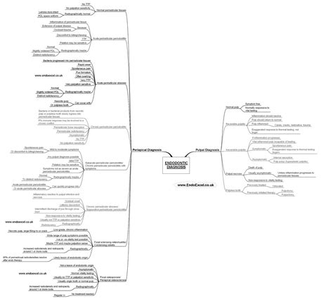 Endodontic Diagnosis