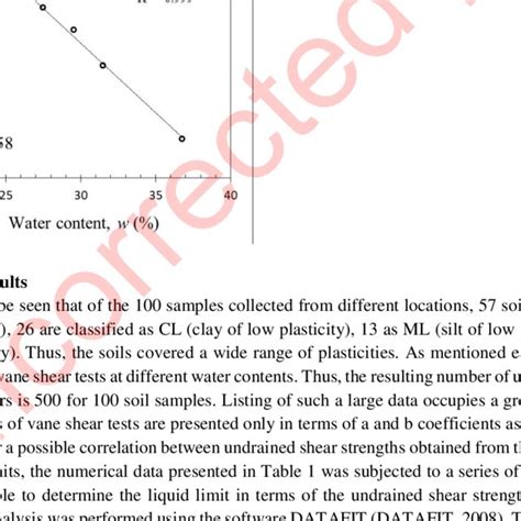 A Sample Plot Constructed Upon Vst Test Results Download Scientific Diagram