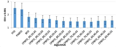 4 Esv Metric Of Vm Placement Algorithms Download Scientific Diagram