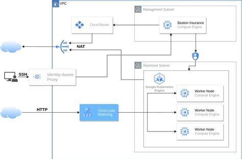 Deployed A Devops Project On Gcp With Terraform Kubernetes And More Ahmed Kadry Posted On
