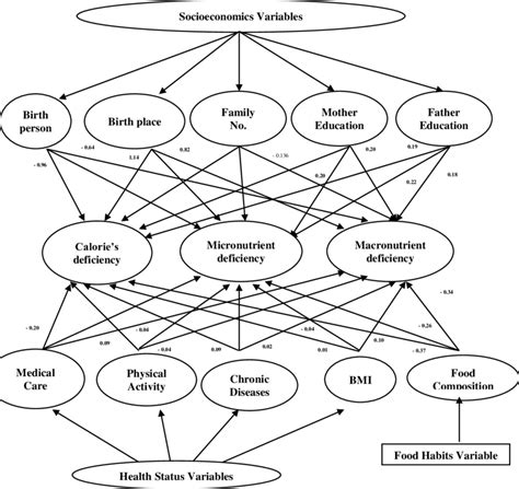 Sem Structural Equation Modelling Model Analysis Download Scientific Diagram