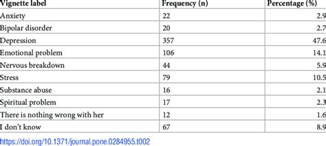 Respondents Ability To Identify Depression In The Case Vignette N Respondents Ability To Identify Depression In The Case Vignette N