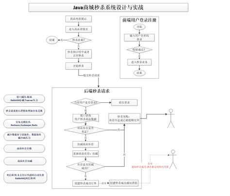 重磅发布 Java秒杀系统的设计与实战视频教程SpringBoot版 稳杰 博客园
