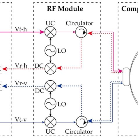 Block Diagram Of A Fully Polarimetric Entomological Radar System The Download Scientific