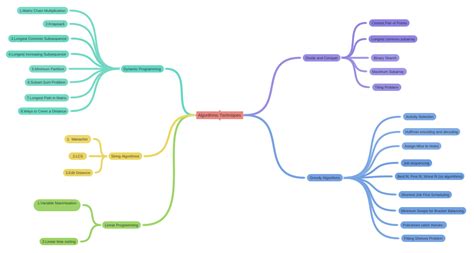 Algorithmic Techniques Coggle Diagram