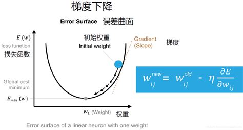 Dl之bp： Bp神经网络的简介、基础知识优化目标梯度下降链式法则、反向传播算法原理的各种可视化案例解读之详细攻略 Csdn博客