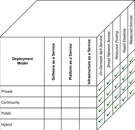 Cloud Deployment And Service Models Mapped To Essential Characteristics Download Scientific