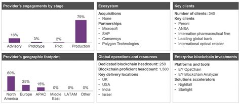 EY Enterprise Blockchain Services Capabilities HFS Research