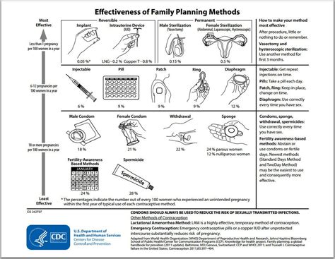 Cdc Contraception Chart A Visual Reference Of Charts Chart Master
