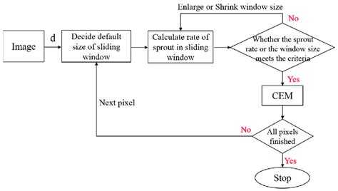 flowchart of adaptive sliding window based cem download scientific