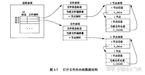 文件系统 open流程 知乎