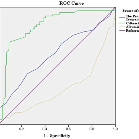 Receiver Operating Characteristic Roc Curves Of C Reactive Protein
