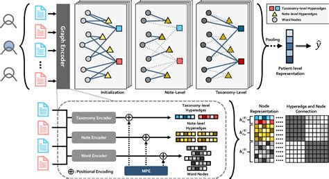 Figure 3 From Clinical Note Owns Its Hierarchy Multi Level Hypergraph