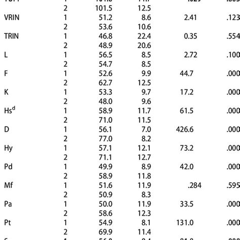 Means Standard Deviations And F Test Results Of Sample