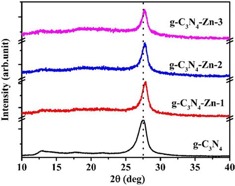 Xrd Patterns Of G C3n4 And Zn Doped G C3n4 Samples Download Scientific Diagram