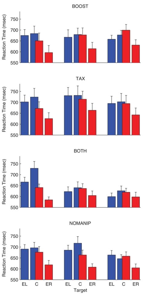 Left Blue And Right Red Hand Reaction Time Data For Experiment 1