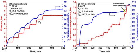 Typical Response Of The Oxygen Sensor To The Operating Conditions At Download Scientific