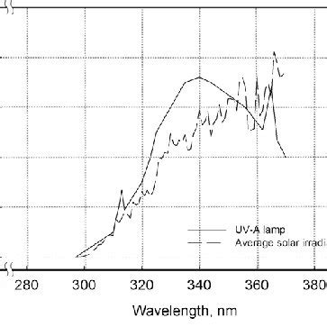 Spectral Irradiance Of Sunlight Compared To That Of UV A Download Scientific Diagram