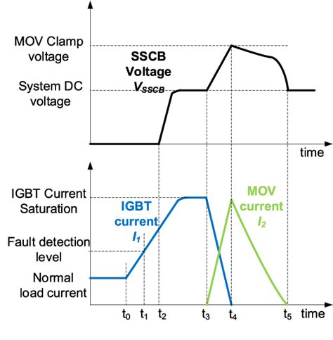Figure From A Solid State Circuit Breaker Without Current Limiting Inductor Semantic Scholar