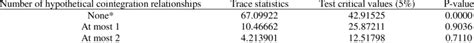 Test Results Of Co Integration Relationship Of Johansen Method Download Scientific Diagram