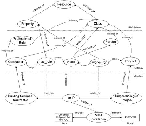 Excerpt Of The Rdfs Based Lightweight Ontology And Rdf Based Metadata Download Scientific