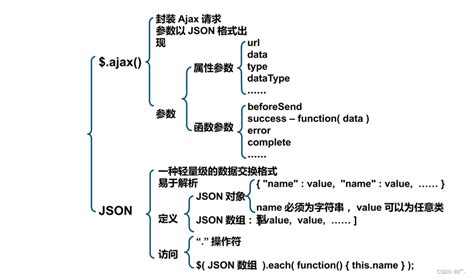 Ajax与json数据交互处理ajax把数据存入json文件广 的博客 Csdn博客