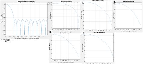 What Is The Difference Of Each Frequency Response Of Partial Filters In