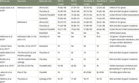 Negative Predictive Value Positive Predictive Value Sensitivity And Download Scientific