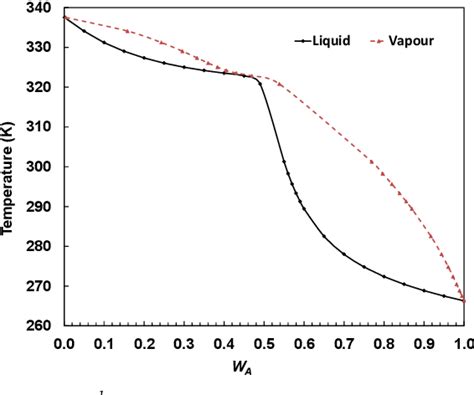 Figure 1 From Integrated Process Design And Control Of Reactive