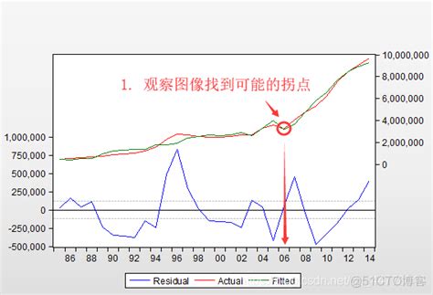 多维回归拟合 Python 多元回归模型预测eviewsmob64ca140dc73b的技术博客51cto博客