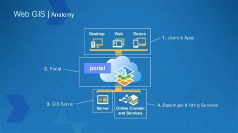 an introduction to esri arcgis online agol gis geography