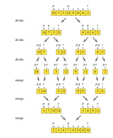 Data Structure Program To Illustrate Merge Sort In C