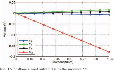 Figure 1 From Design And Fabrication Of A Miniature Four Axial Piezoresistive Force Torque