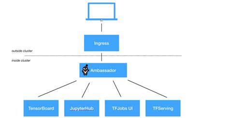 Kubeflow Kubernetes Xigang S Home