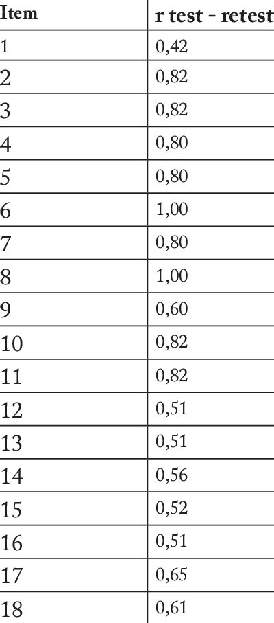 Reliability Coefficients For Item And Total Score Download Scientific