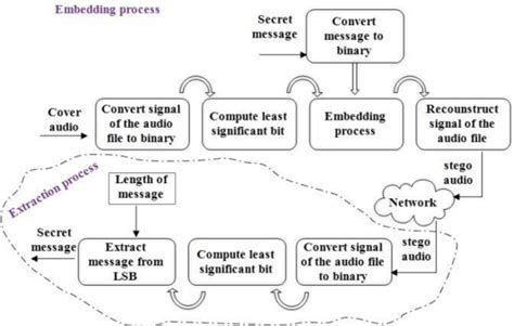 The General Diagram Of The Lsb Hiding Method Download Scientific Diagram