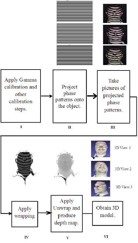 Flow Diagram Of Three Step Phase Shifting 3d Modeling System Download Scientific Diagram